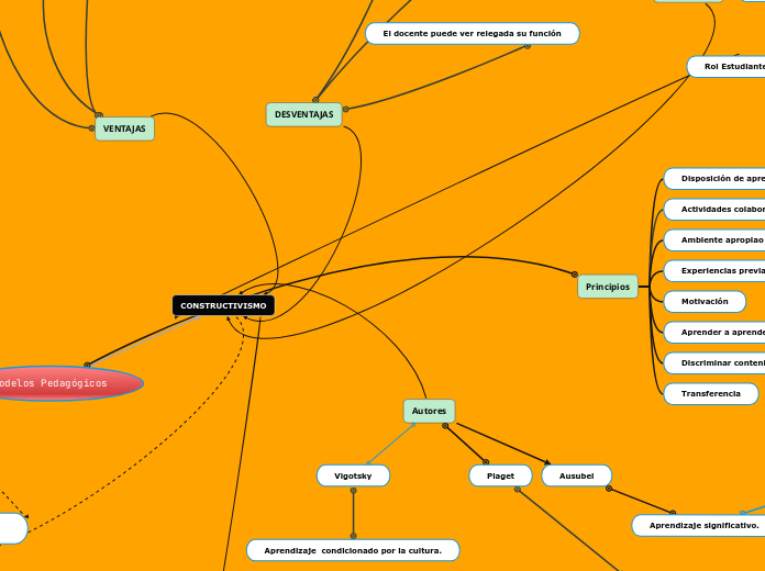 Modelos Pedagógicos - Mind Map